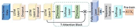 Architecture Of The LSTM A Model T Attention Means Temporal Attention