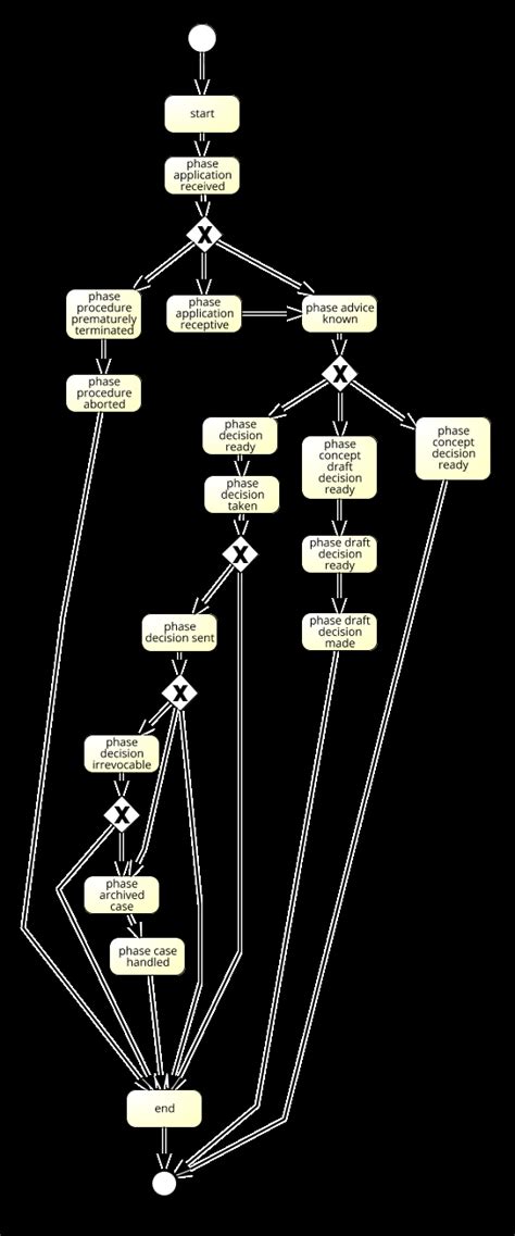 BPMN Model For The What If Scenario Download Scientific Diagram