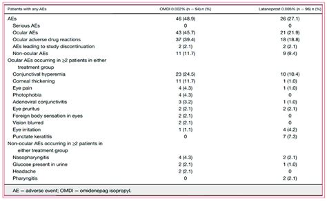 Adverse Events Observed With Topical Ocular Instillation Of Omidenepag Download Scientific