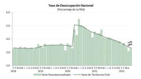 Inegi Desempleo Disminuye En México
