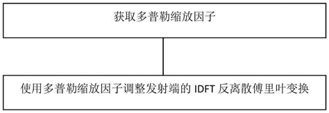 一种基于OFDM系统的多普勒频偏补偿方法与流程