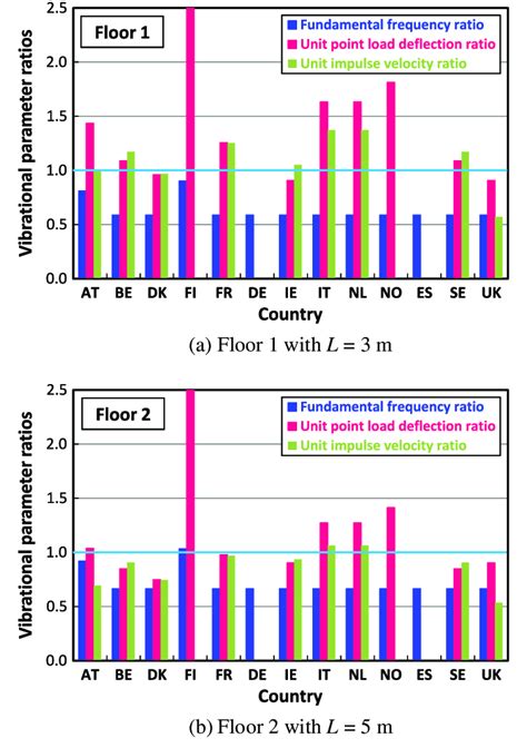 Vibrational Parameter Ratios For Floors 1 And 2 Download Scientific Diagram