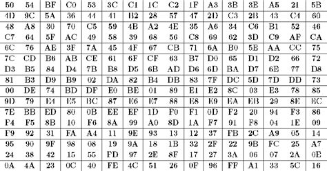 Table I From A New Approach To Generate Multi S Boxes Based On Rna