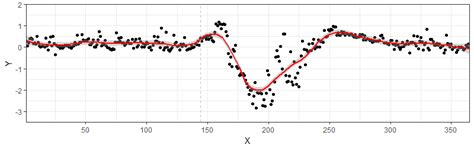 r what does the span argument control in geom smooth stack overflow