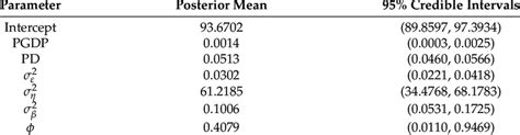Parameters Estimated Based On Fitting Data For The Hsvc Model Download Scientific Diagram