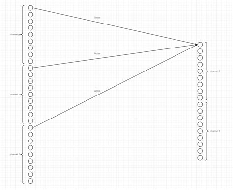 卷积层和全连接层之间的关系 Mosalah 博客园