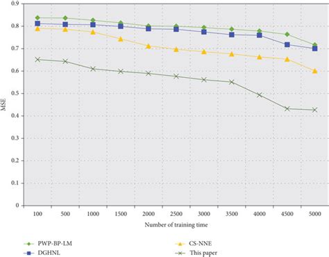 Performance Comparison Of Mse Download Scientific Diagram