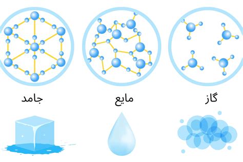 حالات سه گانه ماده ا فرن آموزش برای همه Afrane Education For All