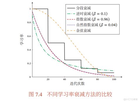 Adagrad， Rmsprop， Adadelta； 动量法， Nesterov加速梯度； Adam二进制人工智能的技术博客51cto博客