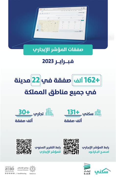 جريدة الرياض المؤشر الإيجاري الرياض تتصدر بـ 52 ألف صفقة سكنية وتجارية