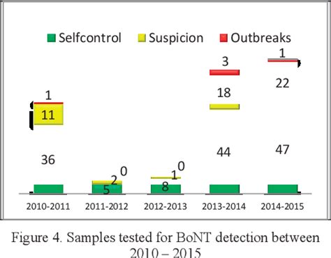Figure 1 From Botulinum Neurotoxin Serotypes Involved In Food Borne