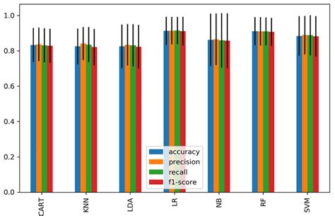 The Average Classification Performance And Standard Deviation Of All