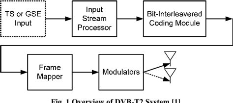 Figure 1 From Low Cost Fft Processor For Dvb T2 Applications Semantic