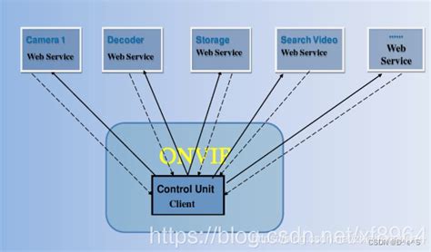 Onvif系列一:onvif介绍 Breakingy 博客园 Onvif系列一:onvif介绍 Breakingy 博客园