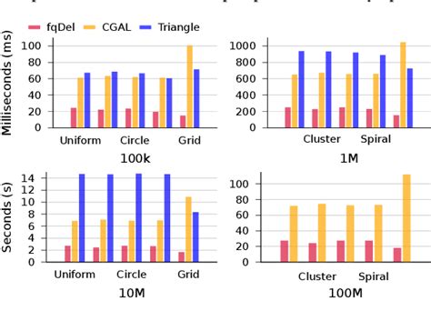 Figure 1 From High Performance Delaunay Triangulation For Many Core