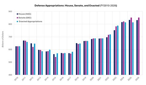 Examining House Senate Differences In Fy2026 Defense Appropriations