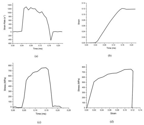 Typical A Strain Rate B Strain C Stress And D Stress Vs Download Scientific Diagram