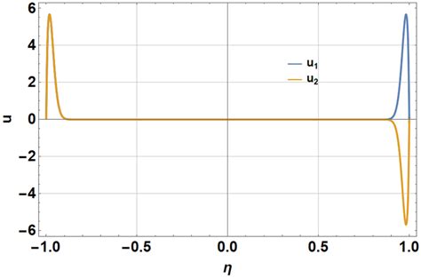 Eigenvectors For The Largest Two Eigenvalues For Replication Efficiency