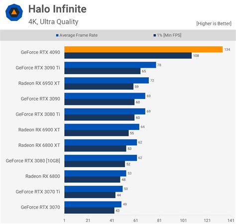 Nvidia Geforce Rtx 4090 Review Techspot
