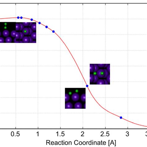 Potential Energy Curve For The Dissociation Of O2 Download