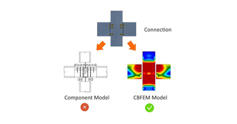 What Is The Cbfem Idea Statica