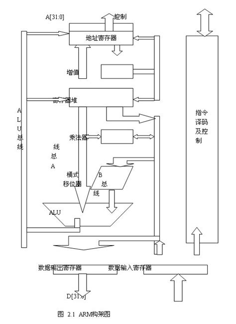Arm架构解析 Csdn博客