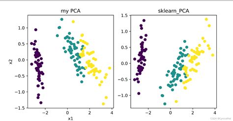 pca lda实现降维 knn分类 编程实现 1 pca knn 即首先 pca 进行降维 然后采用最近邻分类器 1 近邻分类 器 作 csdn博客