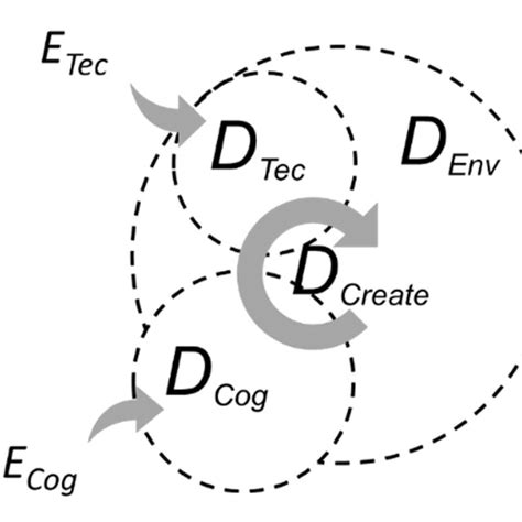 A Design Practice Model Of Computational Design Adapted From 30