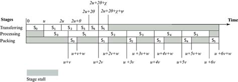 Pipelined Scheduling V U W Download Scientific Diagram