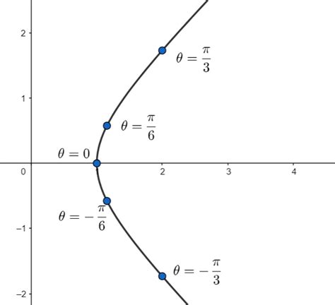 Sketch The Curve Represented By The Parametric Equations Quizlet