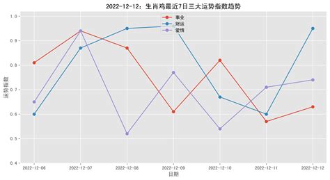2022年12月12日生肖鸡三大运势指数 格言 事业 经验