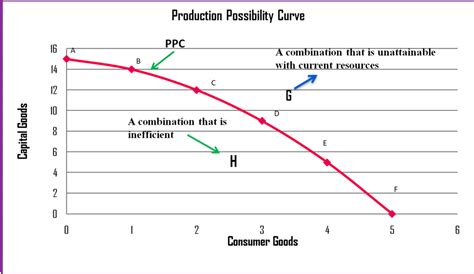 Production Possibility Curve Worksheet Printable Word Searches