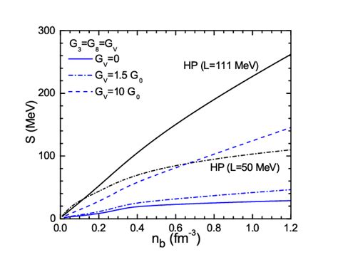 Color Online Symmetry Energy As A Function Of The Baryon Number