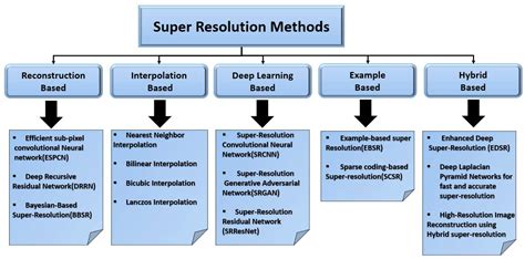 A Comprehensive Survey On Real Time Image Super Resolution For Iot And