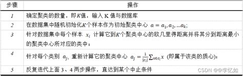 最优化方法——k Means实现手写数字图像聚类kmeans算法实现手写体数据集 Csdn博客