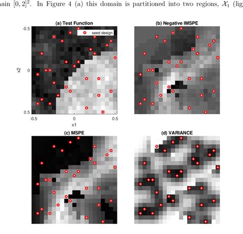 Three Acquisition Functions Evaluated Over A 21 × 21 Testing Grid