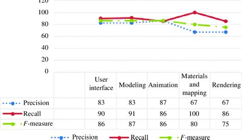 Precision Recall And F Measure Download Scientific Diagram