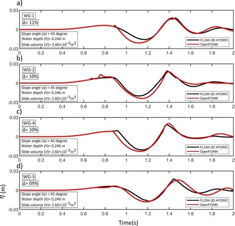 Three Dimensional Simulations Of Subaerial Landslide Generated Waves