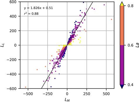 Least Squares Linear Regression Of LL Download Scientific Diagram