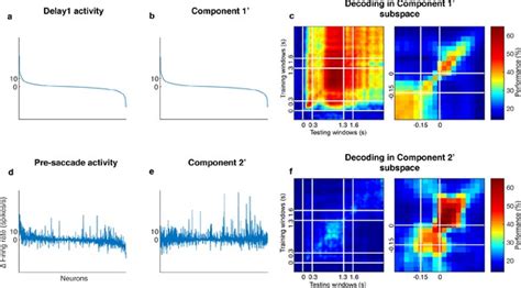 Figures And Data In Minimally Dependent Activity Subspaces For Working Memory And Motor