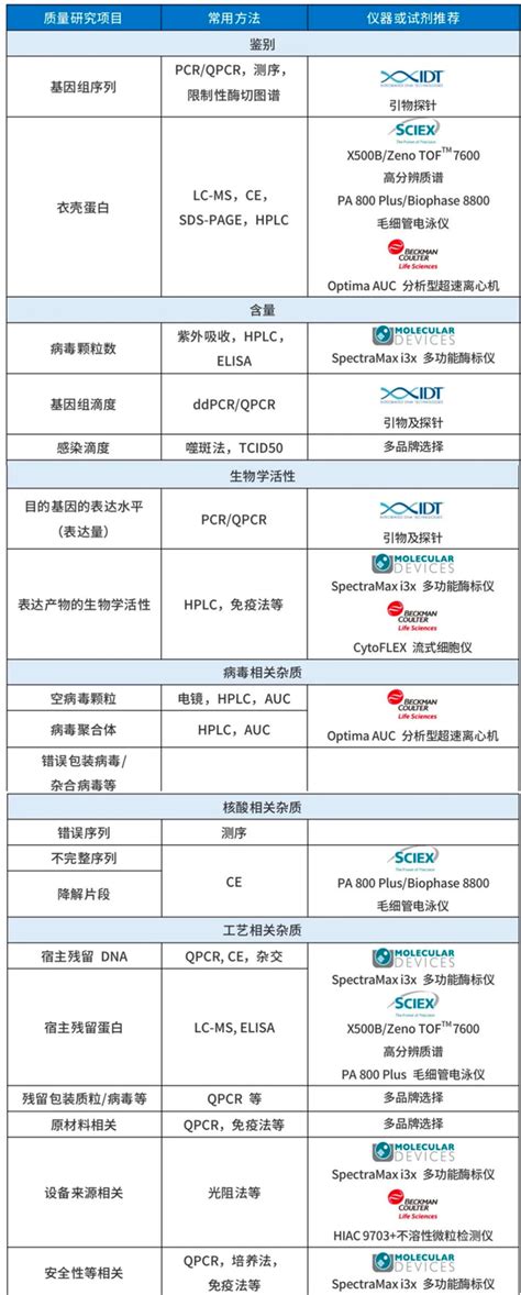 常用病毒载体的表征 知乎