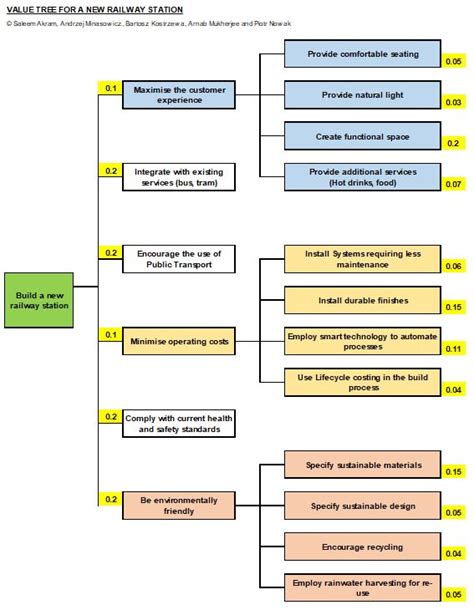 Value Tree With Weighting Axe Consulting And Management