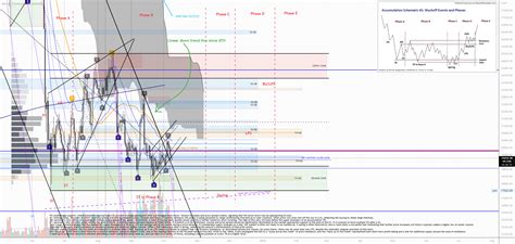 Wyckoff Accumulation Are We In Our Cycle Accumulation Range For