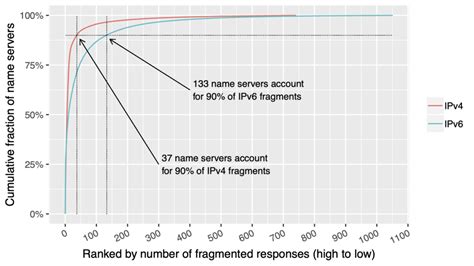 Ip Fragmentation And The Dns — The State Of Ip Fragmentation Apnic Blog