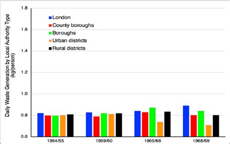4a Means Of Msw Generation 195455 196869 Values For Urban And