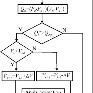 The Perturb And Observe Algorithm Download Scientific Diagram