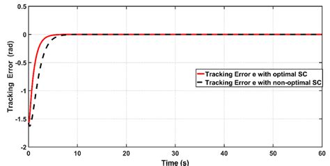 Tracking Performance For The Pam Actuated Robot Arm With Optimal And Download Scientific