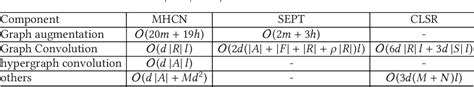 Table 1 From Contrastive Learning Based Graph Convolution Network For