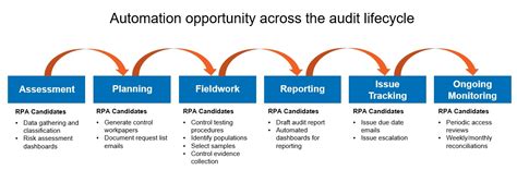 Internal Audit Innovation The Role Of Automation