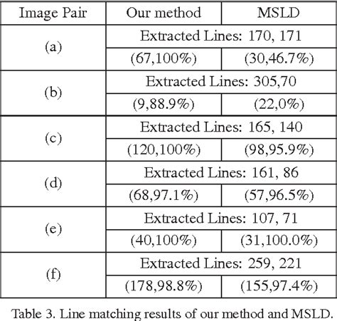 table 3 from line matching leveraged by point correspondences